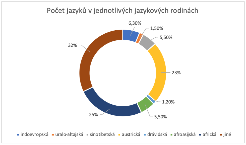 Jazykové rodiny (a skupiny) v Evropě: Jazyková škola Presto